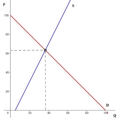 Explain the demand and supply in economics. Include a graph. | Homework ...