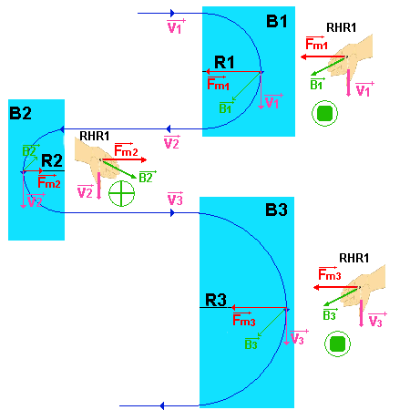 A proton follows path shown in the figure, as it moves through three ...