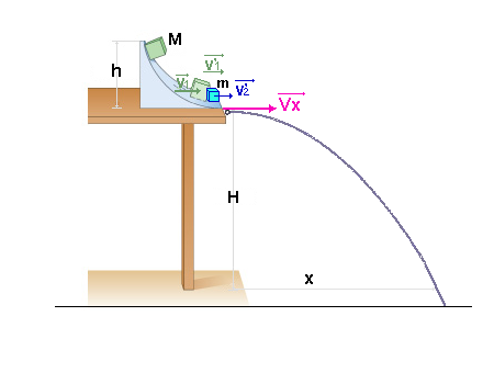 In a physics lab, a small cube slides down a frictionless incline, and ...