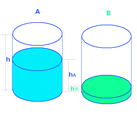 Take the two glasses which are the same size. Fill them each with ...