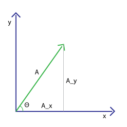Determine the resultant of the three forces shown in the figure using ...