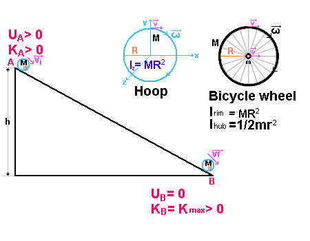 A hoop of mass M = 3 kg and radius R = 0.4 m rolls without slipping ...