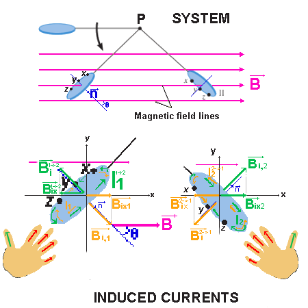 A wire loop is suspended from a string that is attached to point P in ...