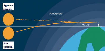 Does atmospheric refraction affect the length of the day? Would the ...