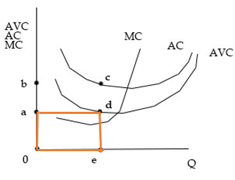 At output 0e, AVC is equal to: a. ec b. dc c. oa d. dc e. none of the ...