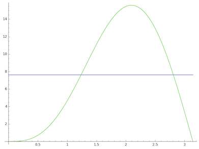 Consider the given function and the given interval. f (x) = 12 sin (x ...