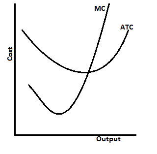 What happens along the average total cost curve as marginal product is ...