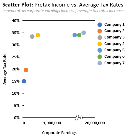 Using the following corporate tax rate schedule given, perform the ...