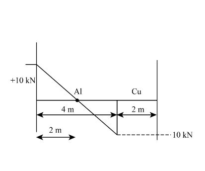 An axial member of a structure is as shown below. It consists of two ...