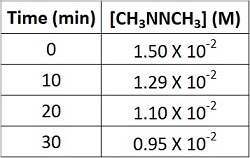 A study of the decomposition of azomethane CH3NNCH3 (g) to form C2H6 (g ...
