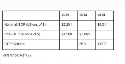 2012 2013 2014 Nominal GDP (billions of $) $2,291 $8,511 Real GDP ...