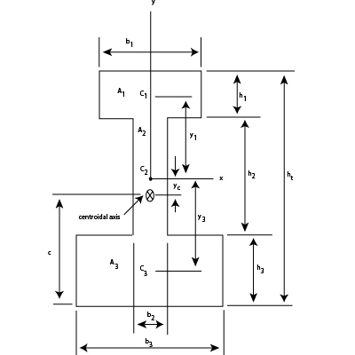 1. The I-beam cross section pictured here has an axis of symmetry ...
