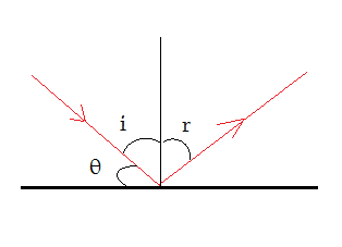 A beam of light hits a mirror making an angle between the mirror and ...