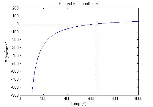What is Boyle temperature? | Homework.Study.com