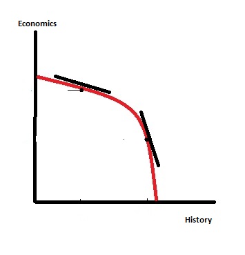 Randy hates studying both economics and history. The more time he ...