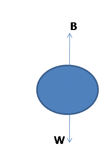 A ball of mass M and volume V is floating at rest in a tank of water ...