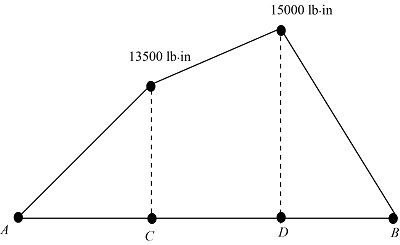 The circular shaft is subjected to the loading shown. The bearings at A ...