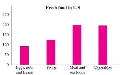 The following data represents the pounds per capita of fresh food and ...