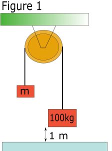 The 100 kg block in the figure takes 2.5s to reach the floor after ...
