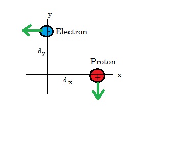 An electron and a proton are each moving at 830 km/s in perpendicular ...