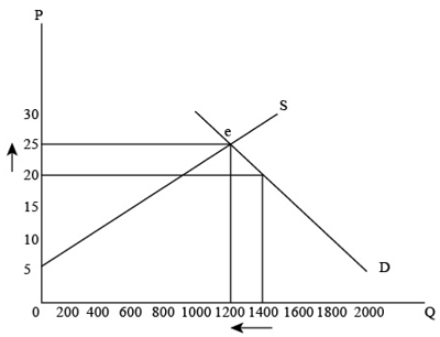 Graph the data for books. Show an increase in resources price for books ...