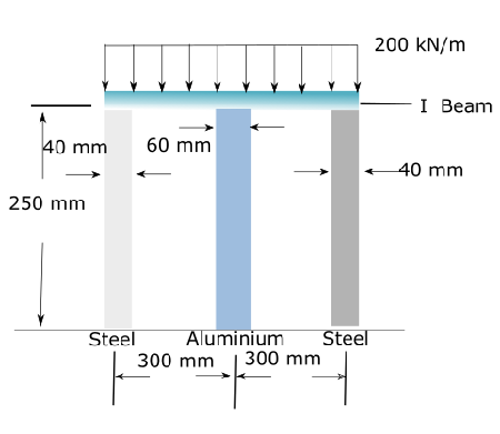 An infinitely rigid, weightless beam is supported by three circular ...