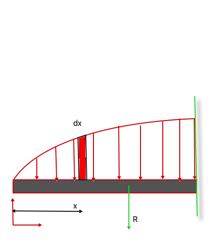 A distributed load w(x)=2x\frac{1}{2} acts on the beam ''AB'' shown in ...