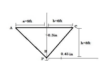 If two bars are used to support a load P. When unloaded, joint B has ...