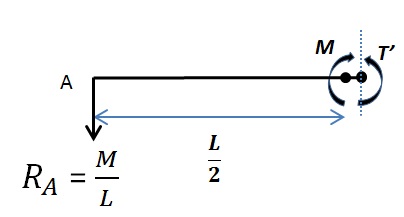 The shear and moment diagrams for a beam have been obtained as shown ...