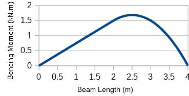 Draw the moment diagram for the beam. | Homework.Study.com