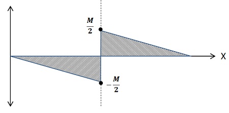 The shear and moment diagrams for a beam have been obtained as shown ...