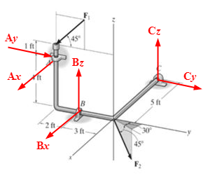 The bent rod is supported at A, B, and C by smooth journal bearings ...