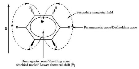 Difference Between Shielding And Deshielding In Nmr