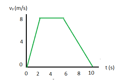 The figure shows the velocity graph of a 75 kg passenger in an elevator ...
