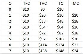 Consider the table below. Assume the firm is perfectly competitive and ...