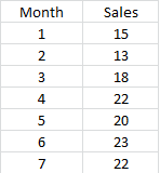 Consider the following set of time series sales data for a growing ...