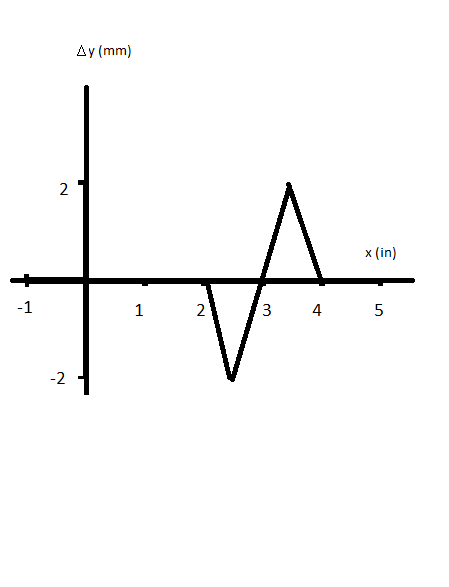 A snapshot graph at t = 0 of a wave moving to the left at 0.50 m/s is ...