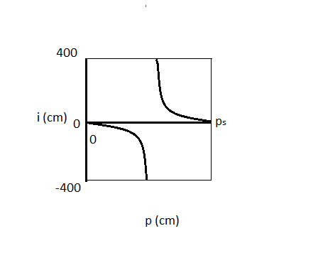 An object is placed against the center of a thin lens and then moved ...