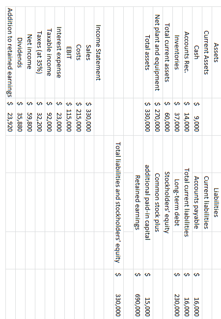 Sales and costs in 2016 are projected to be 30% higher than in 2015 ...
