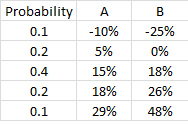 Stocks A and B have the following probability distributions for ...