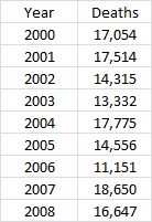 Consider the following data concerning the number of deaths in the U.S ...