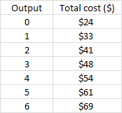 What is the total variable cost of producing 5 units? | Homework.Study.com