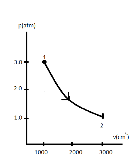 The figure shows a pV diagram for 0.54 mol of gas that undergoes the ...