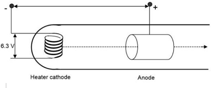 The electron gun in an old TV set consists of a heater coil and a ...
