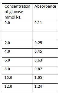Colorimetric Method For Glucose Estimation In R - Infoupdate.org