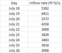 The table shows the rate of inflow of water, in cubic feet per second ...