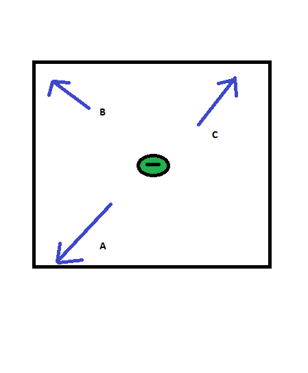 On the diagram, draw arrows starting at points A, B, and C to indicate ...