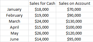 Shown below are the budgeted sales for ABC Company for the next six ...