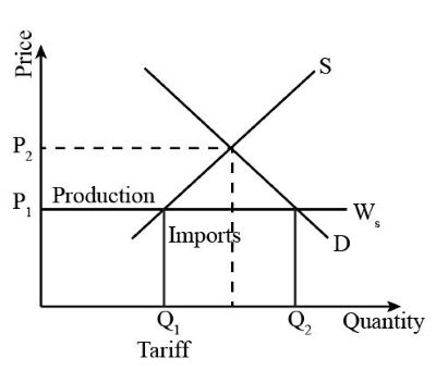What is the production effect of a tariff? = How would you show it on a ...