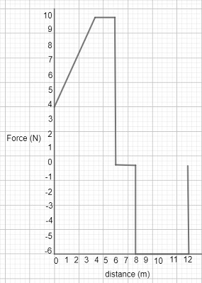 The graph below shows the force applied to a 3.6 kg cart initially at ...